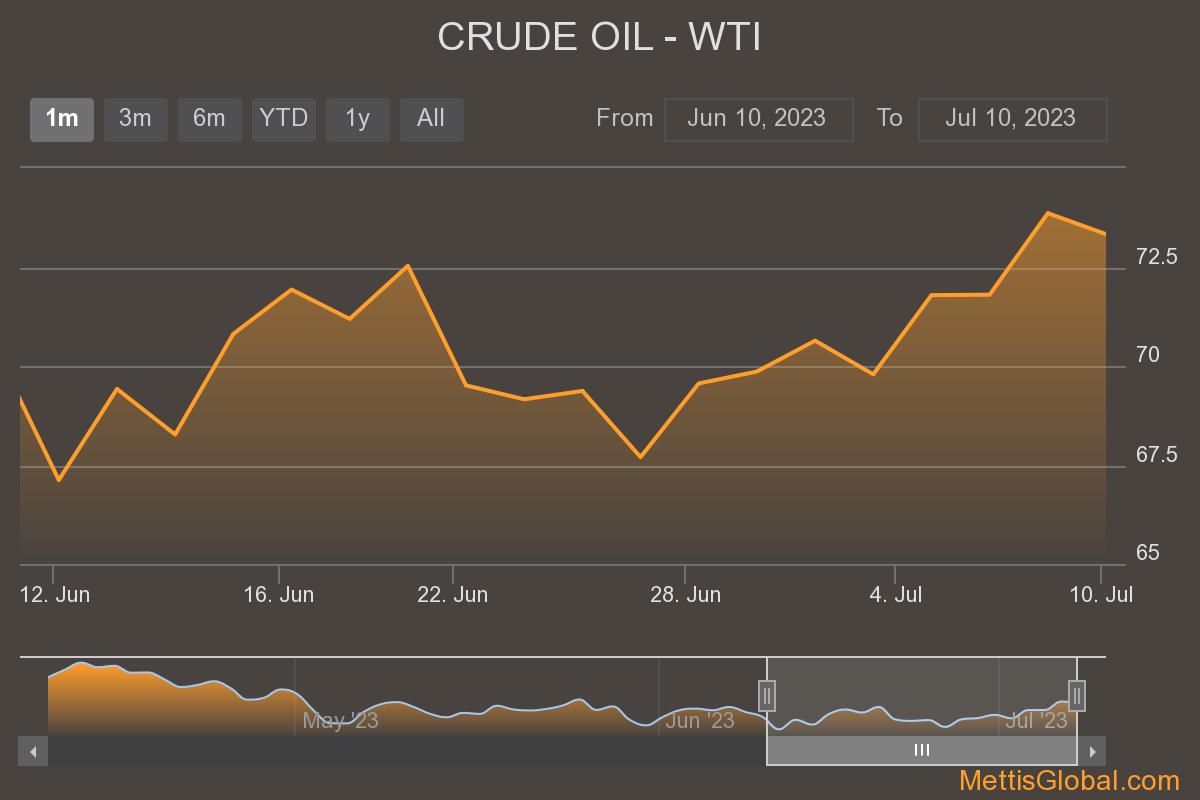 Oil dips after biggest weekly gain in 3 months