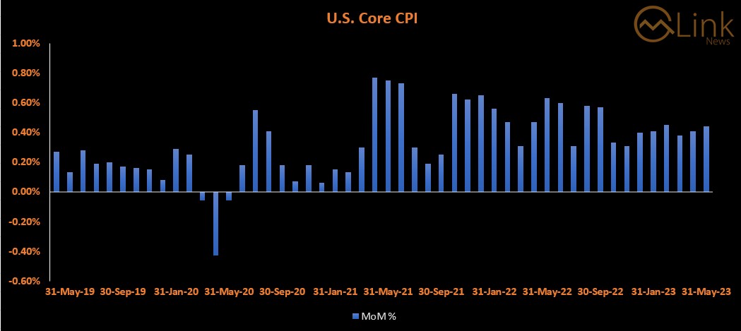 US CPI likely to fall to 3%, lowest since March 2021