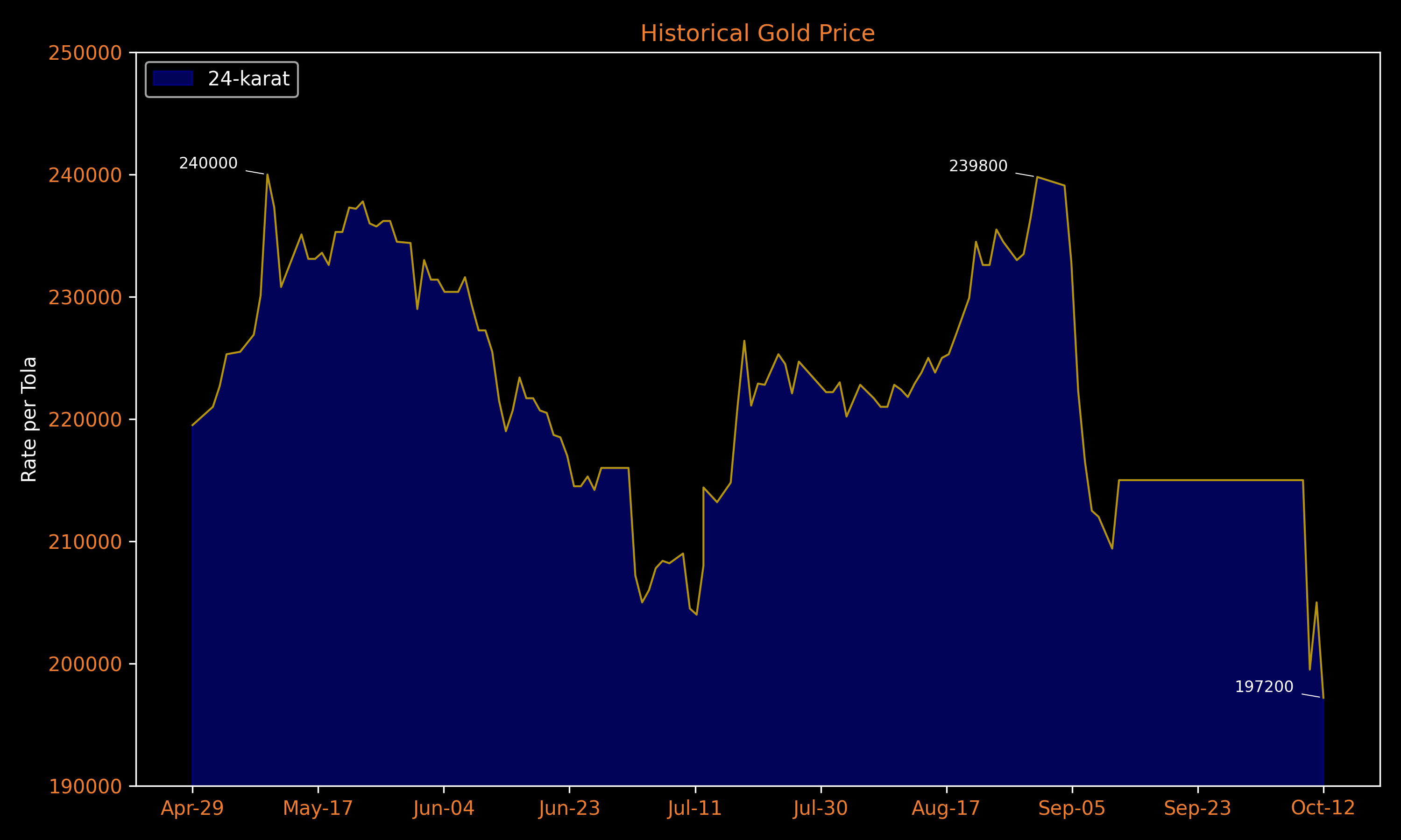Gold prices plunge by Rs7,800 per tola to Rs197,200