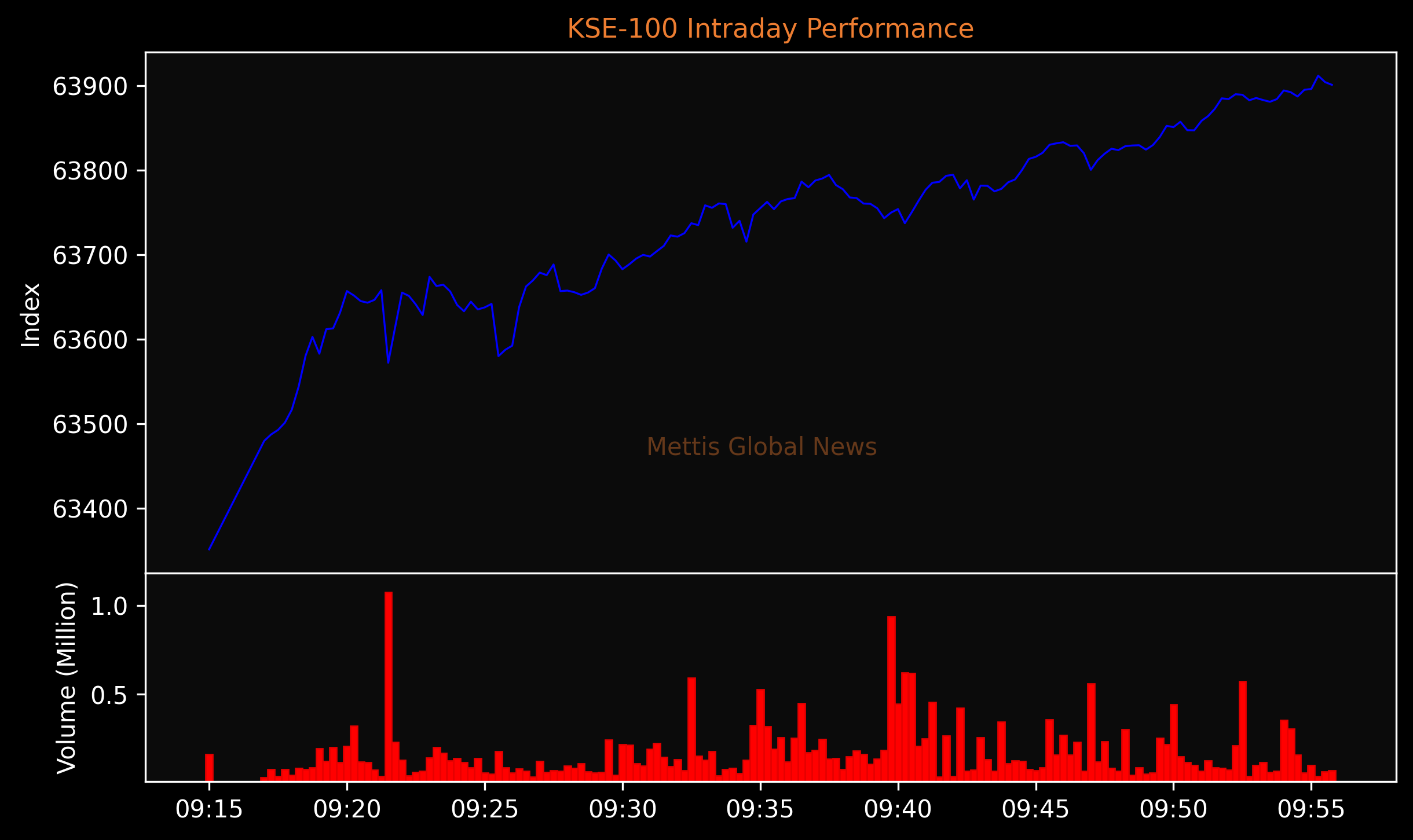 Opening Bell: KSE-100 index jumps by 700pts