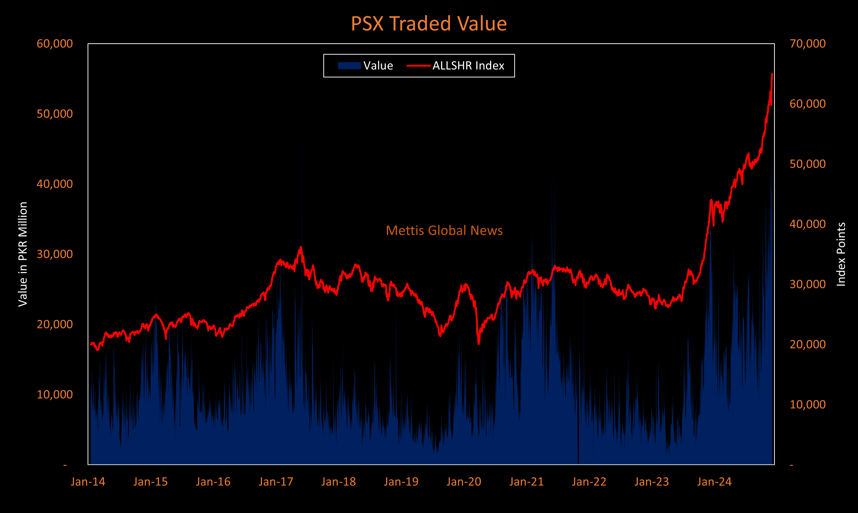PSX records highest trading value in over 7.5 years