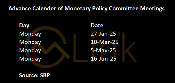SBP unveils 2025 schedule for MPC meetings