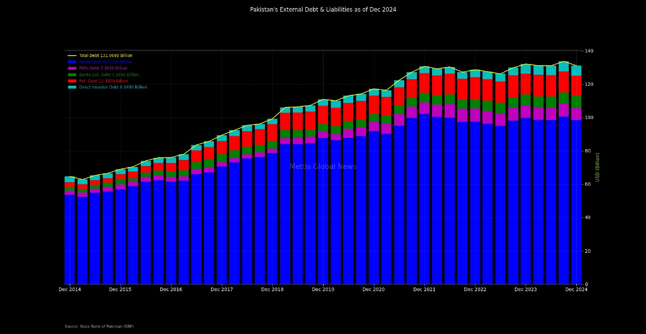 Pakistan’s outstanding external debt, liabilities reach $131bn in Q4FY24