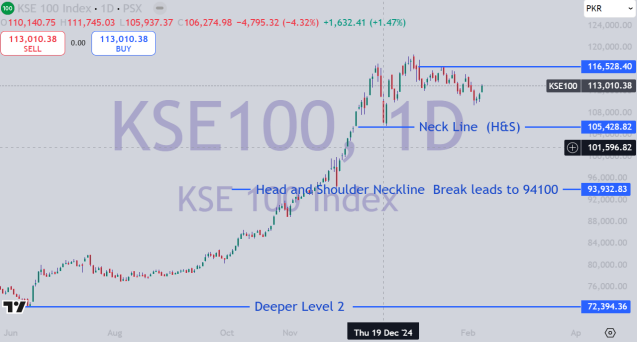 KSE-100 shows Head & Shoulders reversal