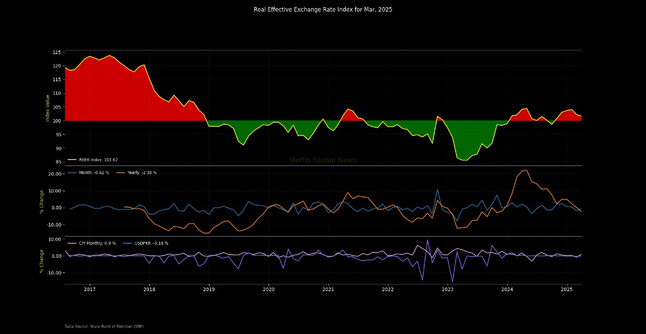 PKR’s REER index decreases to 101.61 in March