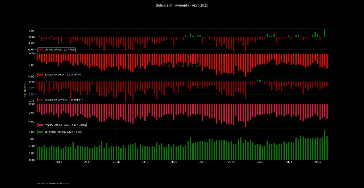 Current account posts $12m surplus in April